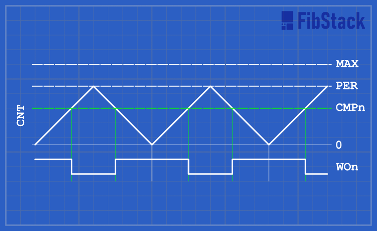How to generate PWM signal using Microchip 8-bit AVR microcontrollers