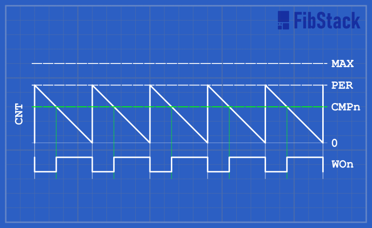 How To Generate Pwm Signal Using Microchip 8 Bit Avr Microcontrollers 9375